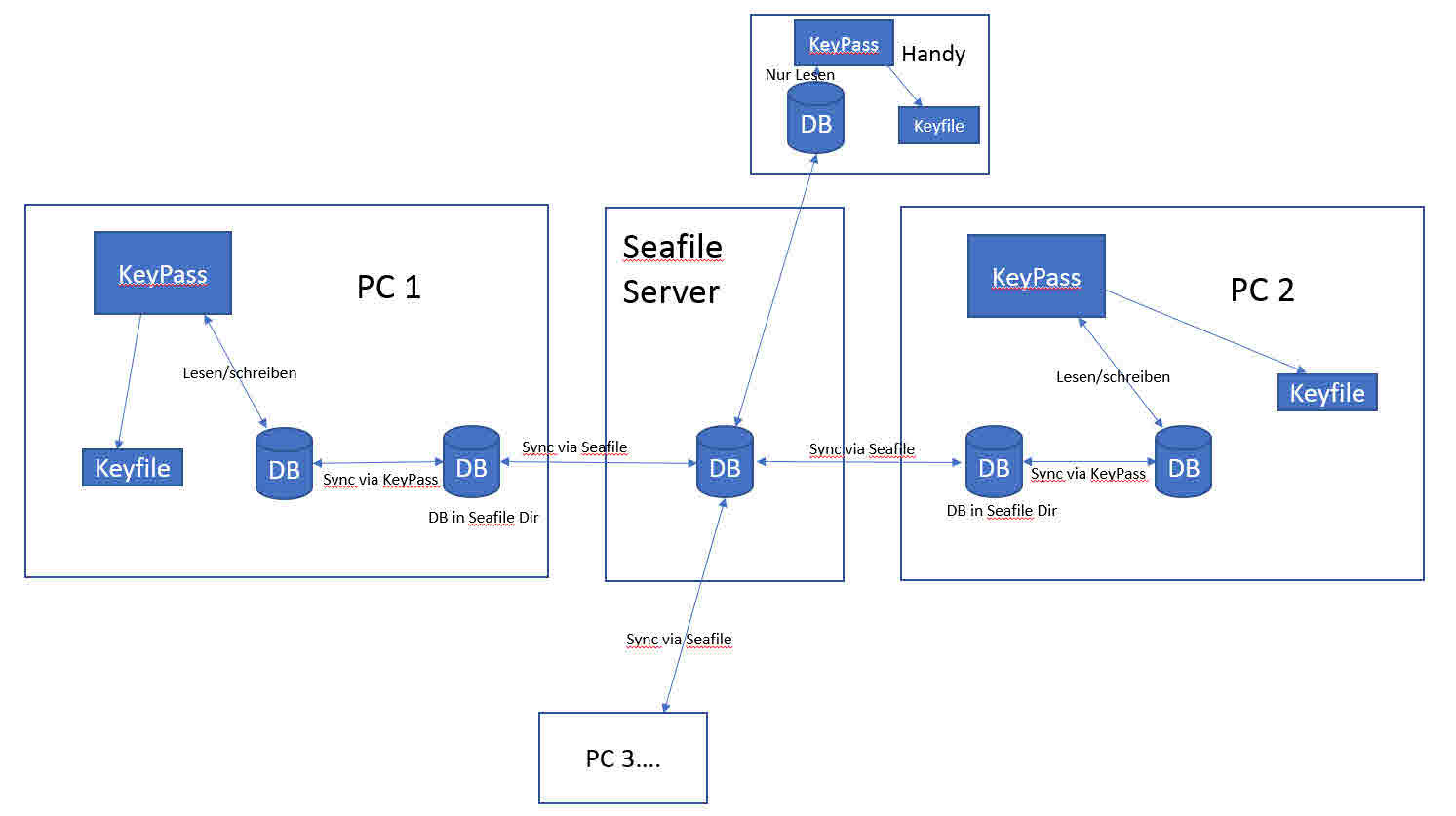 Best way to use KeePass, KeePassX or KeePassXC - Seafile Client - Seafile Community Forum